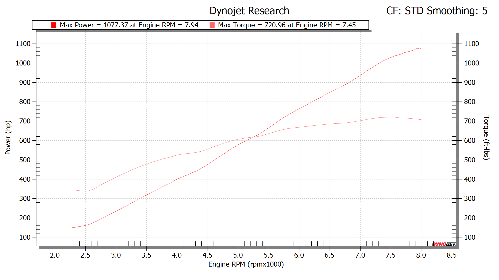 ProCharger P-1X Powers A Stock Dark Horse Past 1,000 Ponies