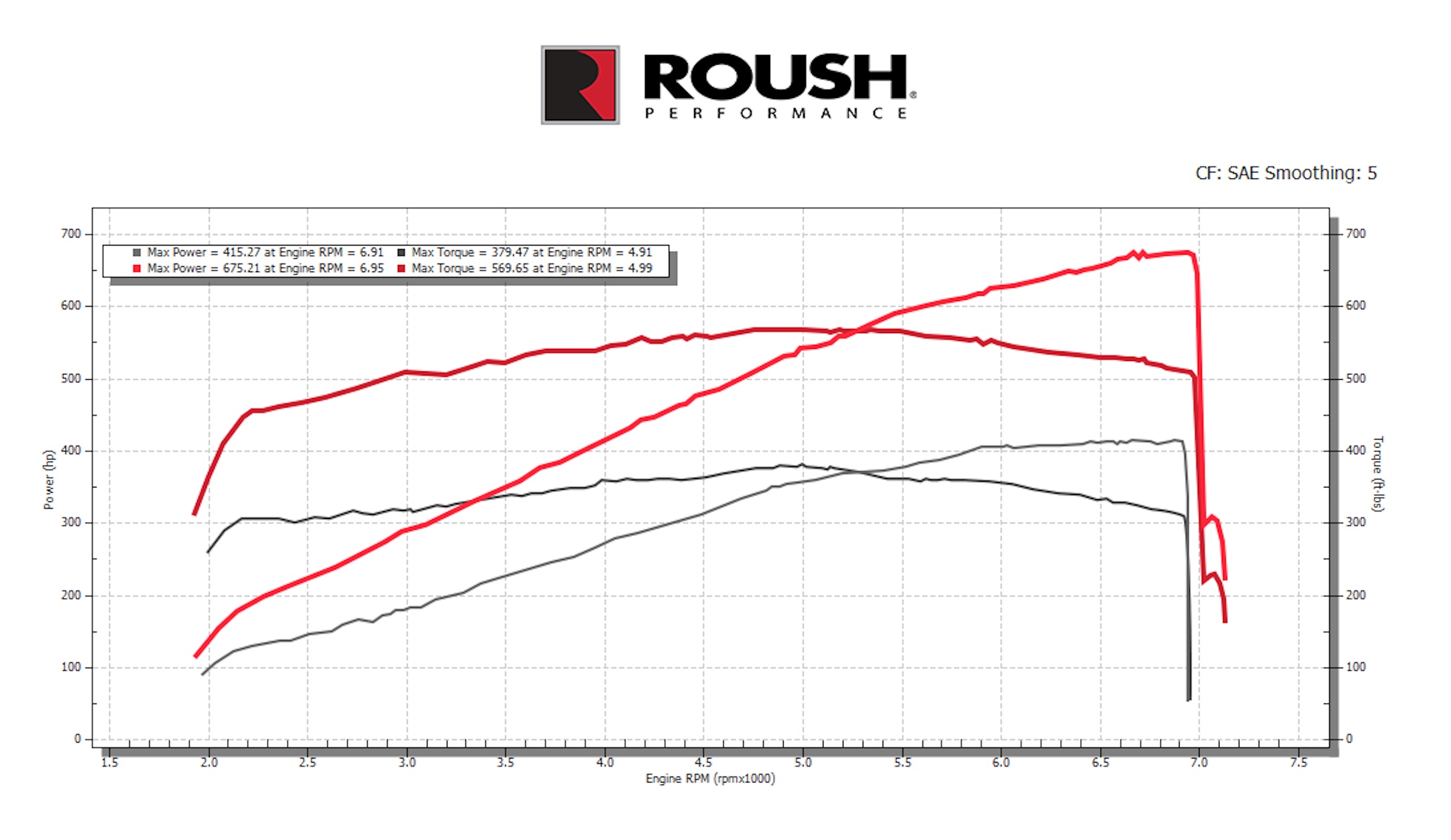 Roush Supercharger Brings 810 Legal HP To The ’26 Mustang